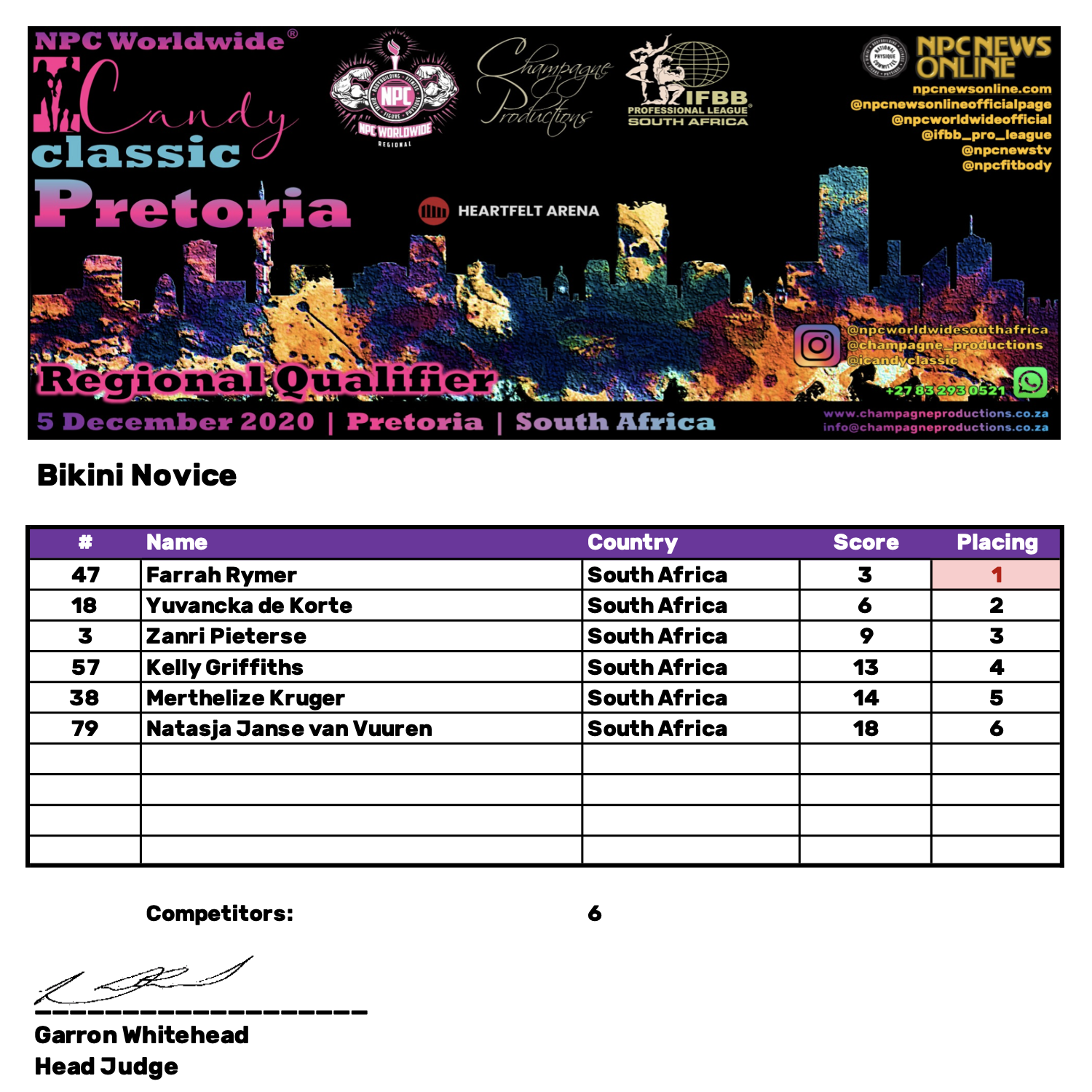 2020 NPC Worldwide iCandy Classic Pretoria – Bikini Novice – Score Card